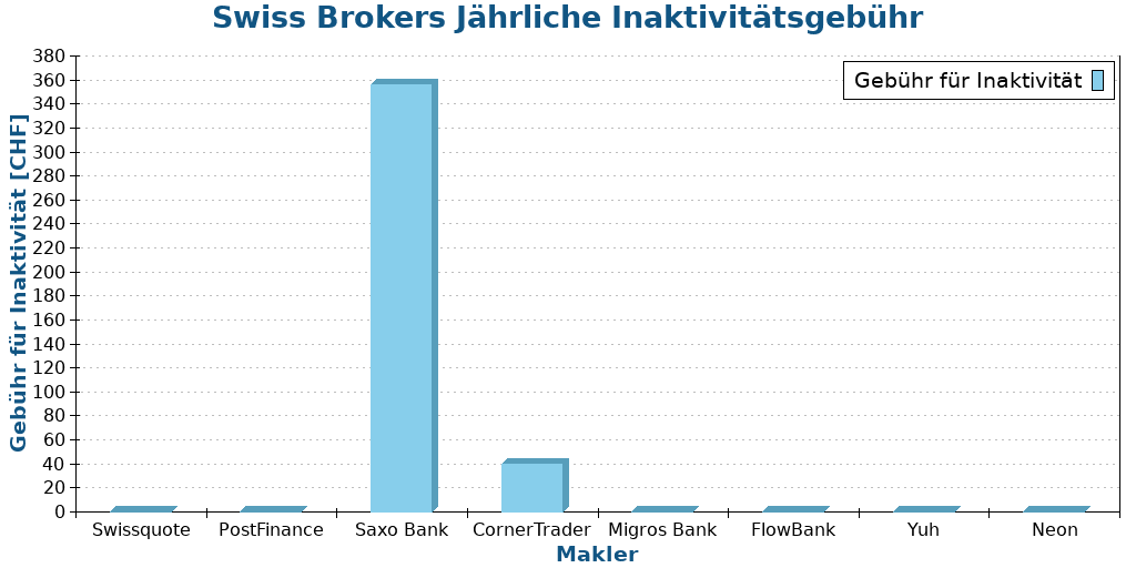 Welches Ist Der Beste Schweizer Broker Auf 2023? - The Poor Swiss