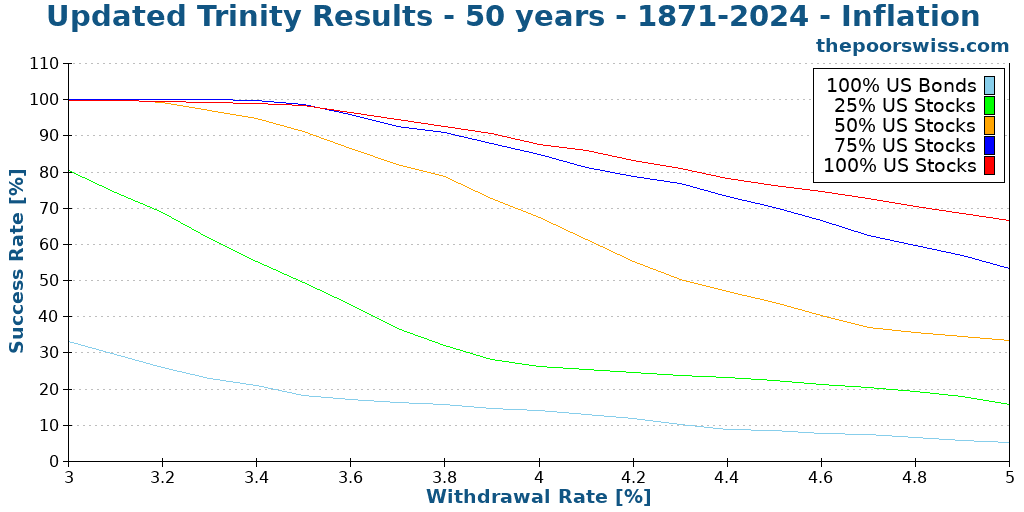 Updated Trinity Study For 2025- More Withdrawal Rates! - The Poor Swiss