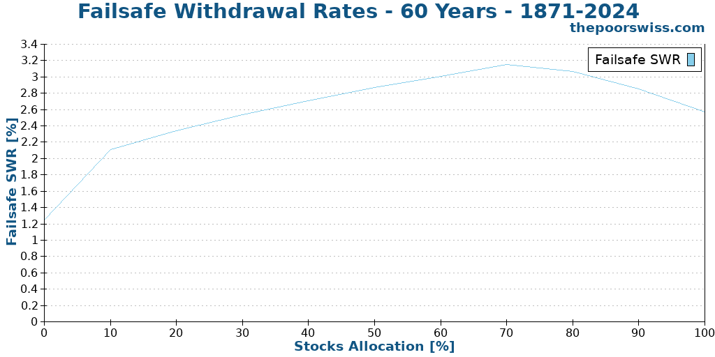 What Is A Failsafe Withdrawal Rate? - The Poor Swiss