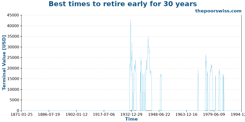 The Best And Worst Times To Retire Early - The Poor Swiss