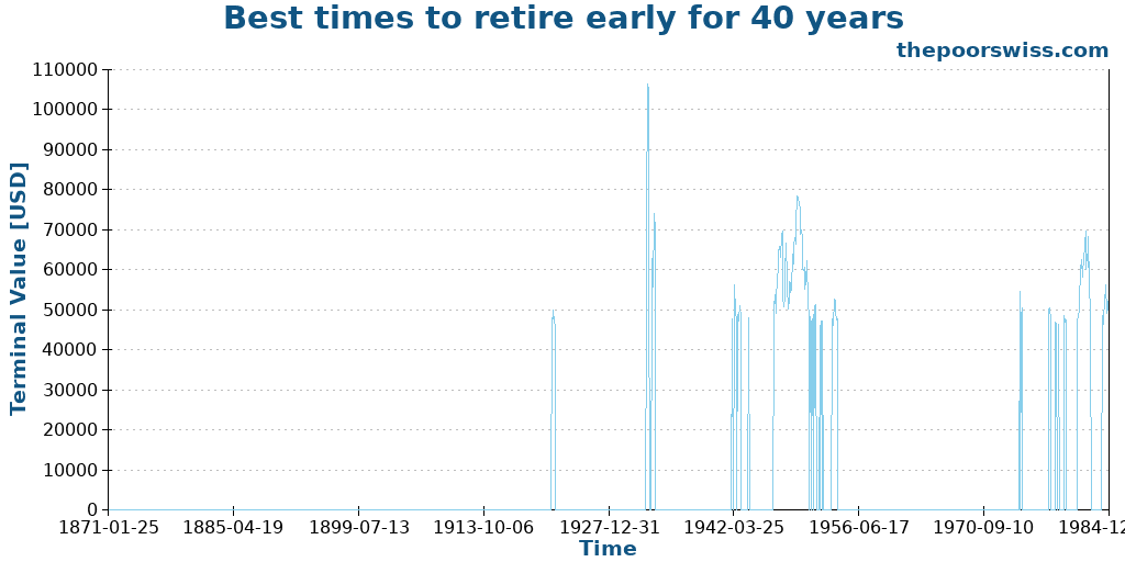 The Best And Worst Times To Retire Early - The Poor Swiss
