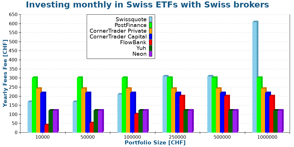 What Is The Best Swiss Broker In 2024? - The Poor Swiss