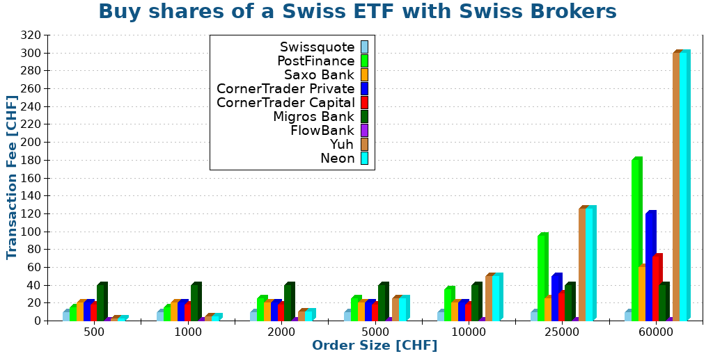 What Is The Best Swiss Broker In 2024? - The Poor Swiss
