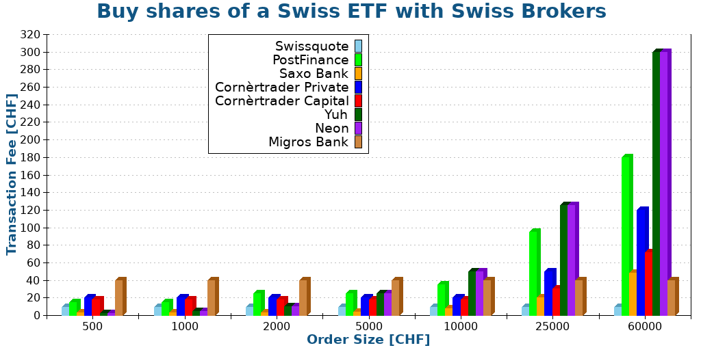What Is The Best Swiss Broker In 2024? - The Poor Swiss