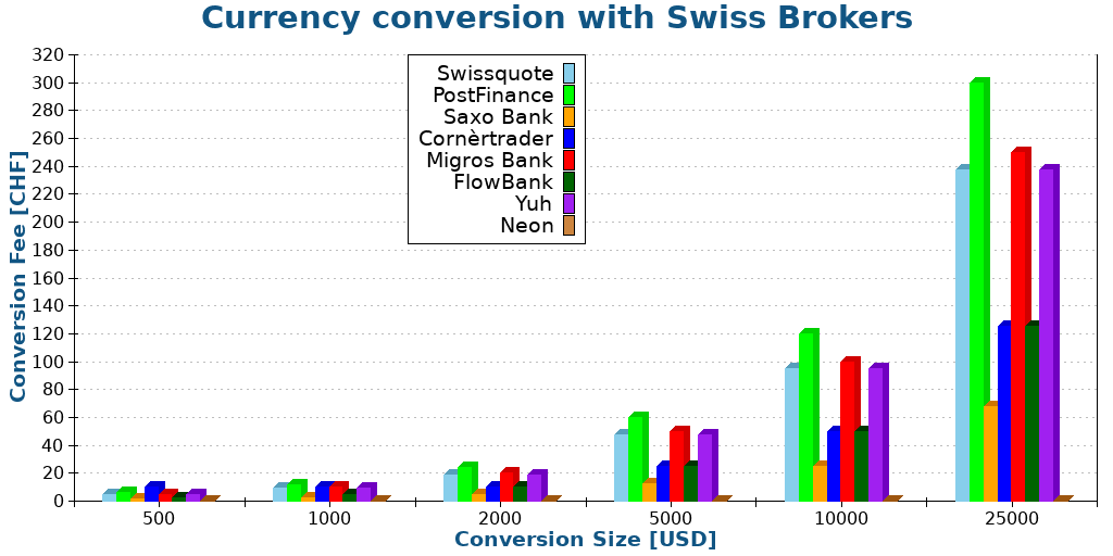 What Is The Best Swiss Broker In 2024? - The Poor Swiss