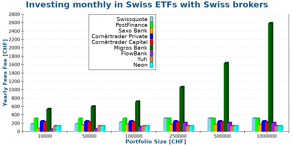 What Is The Best Swiss Broker In 2024? - The Poor Swiss