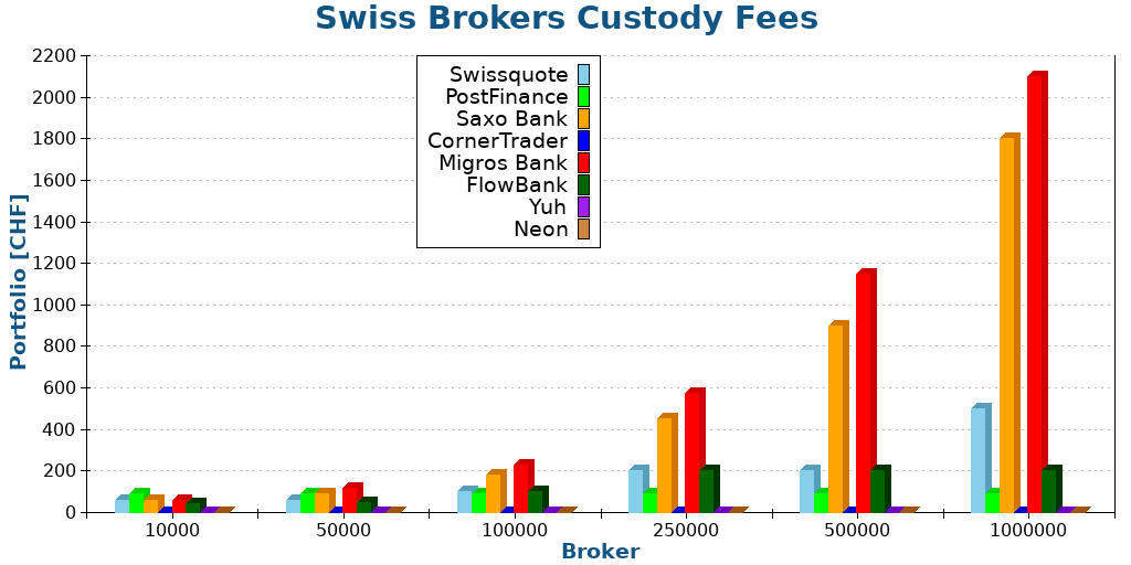 What Is The Best Swiss Broker In 2024? - The Poor Swiss