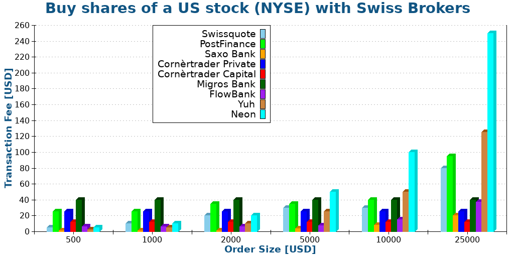 What Is The Best Swiss Broker In 2024? - The Poor Swiss