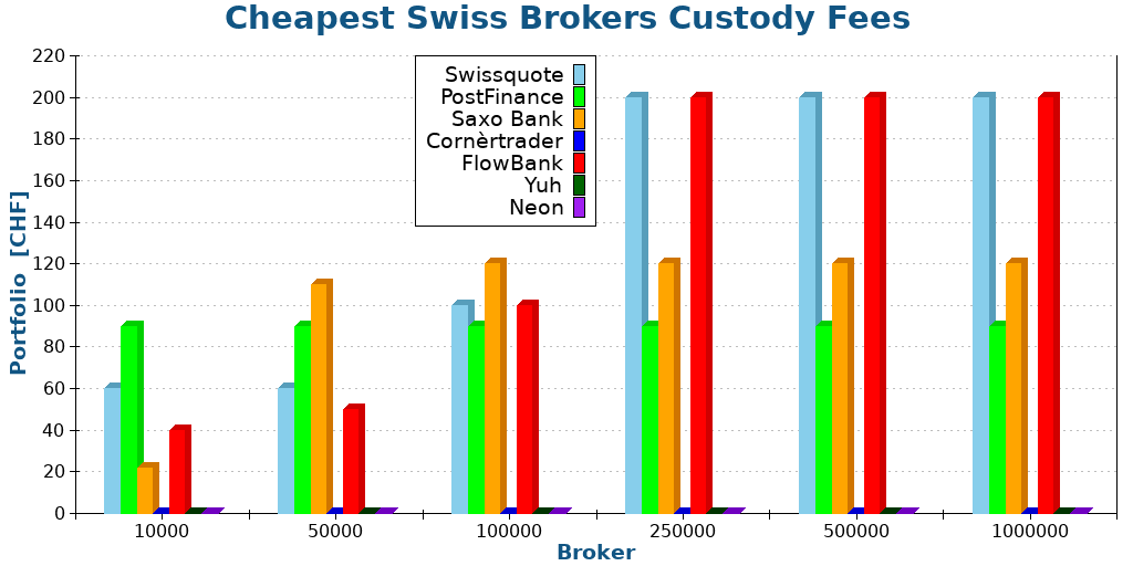 What Is The Best Swiss Broker In 2024? - The Poor Swiss