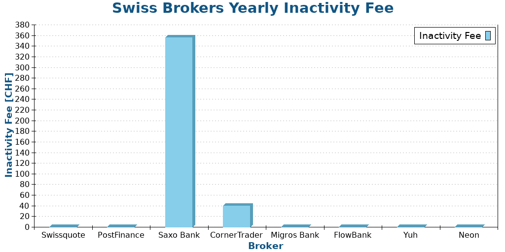 What Is The Best Swiss Broker In 2024? - The Poor Swiss