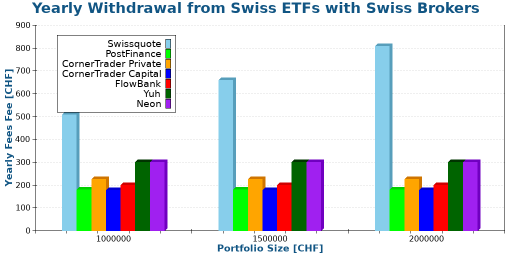 What Is The Best Swiss Broker In 2024? - The Poor Swiss