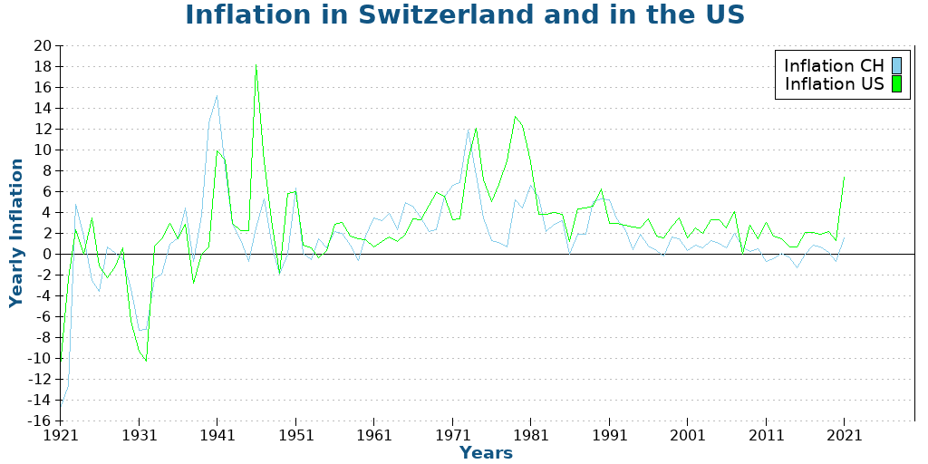Is Inflation In Switzerland Really That Low? - The Poor Swiss