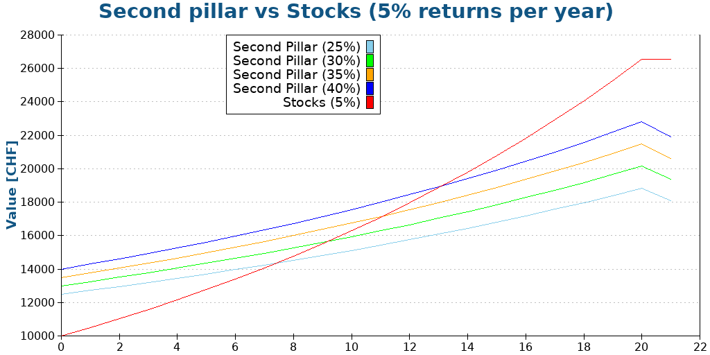 Should You Contribute To Your Second Pillar In 2024? - The Poor Swiss