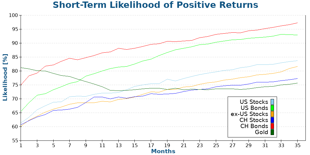 What Is Long-term Investing? - The Poor Swiss