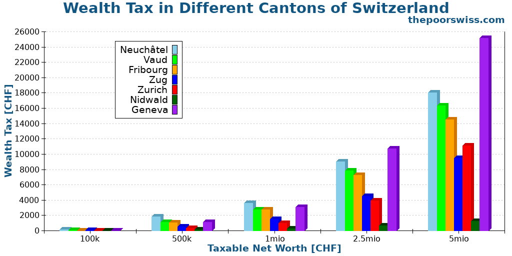 Wealth Tax In Switzerland In 2025 - The Poor Swiss