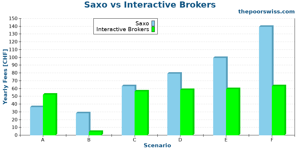Saxo Vs Interactive Brokers 2025 - The Poor Swiss