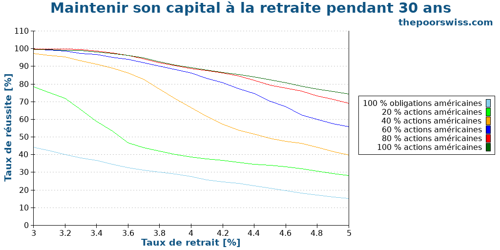 Comment Préserver Votre Capital à La Retraite ? - The Poor Swiss