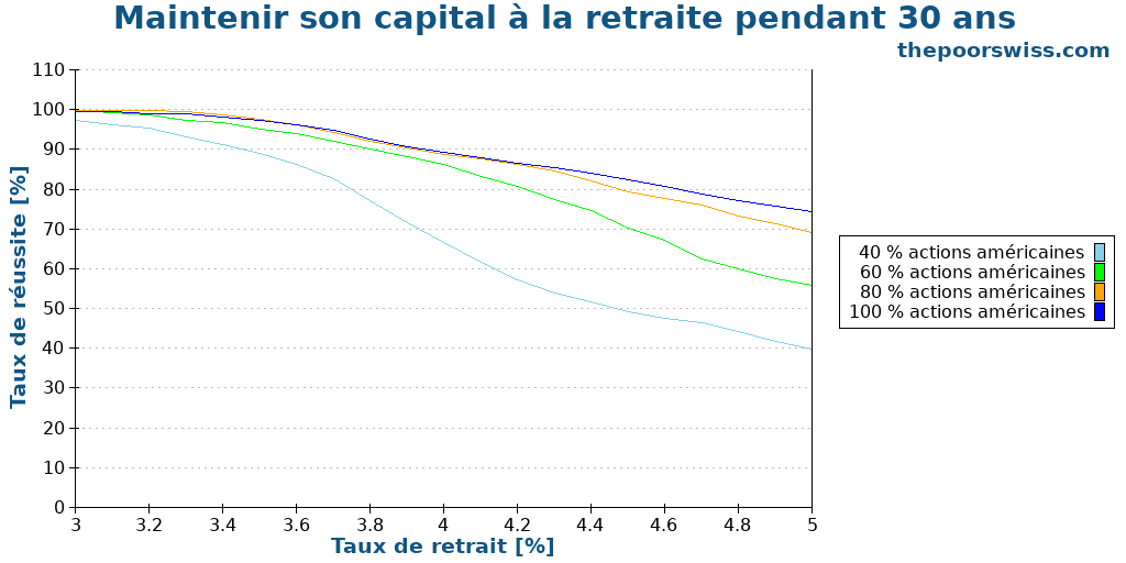 Comment Préserver Votre Capital à La Retraite ? - The Poor Swiss