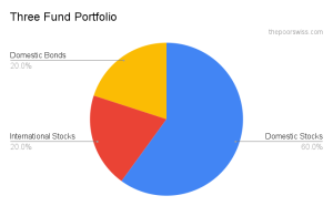 The Three-Fund Portfolio Makes Investing Simple - 3 Funds Are Enough ...