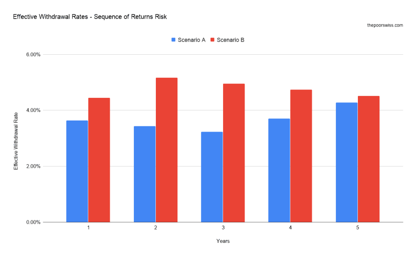 Sequence Of Returns Risk Can Ruin Your Retirement - The Poor Swiss