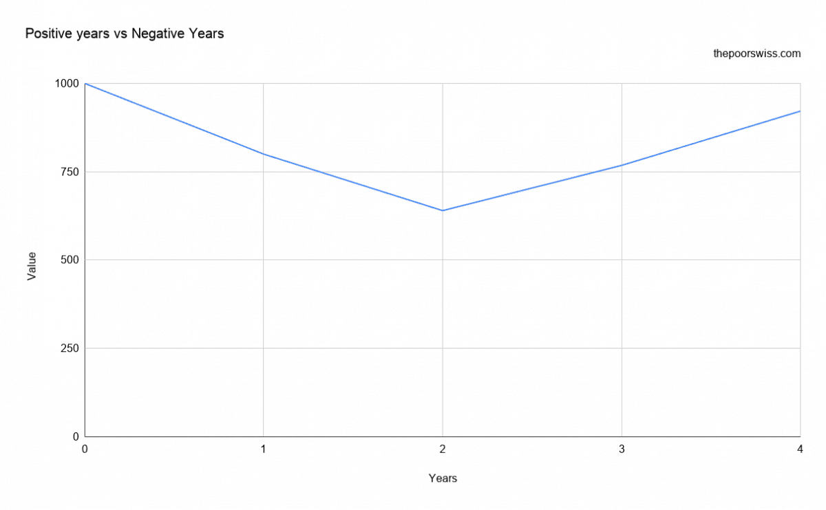 Sequence Of Returns Risk Can Ruin Your Retirement - The Poor Swiss