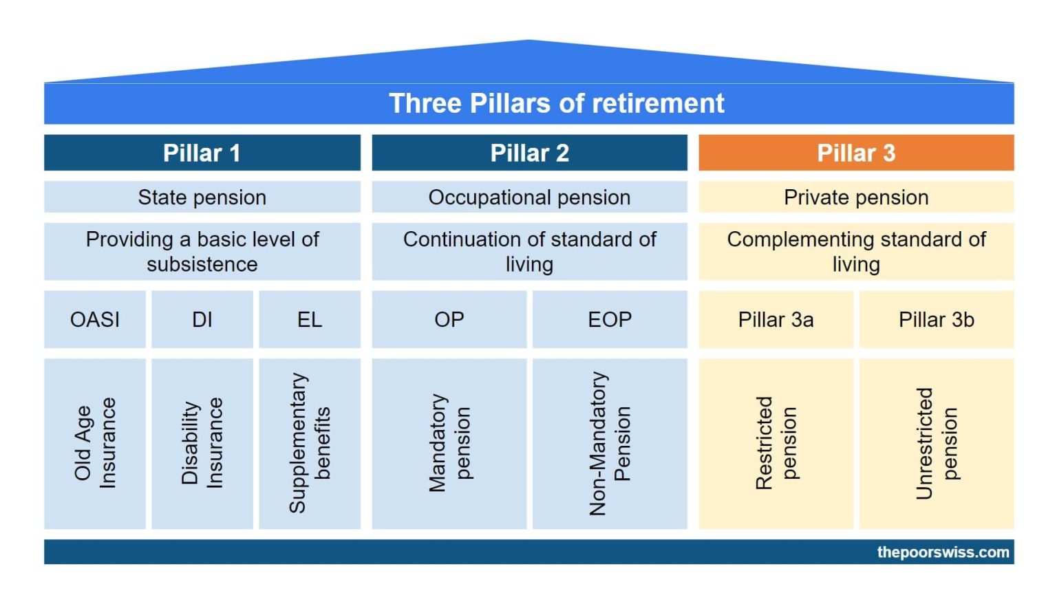 Third Pillar: All You Need To Know To Retire In Switzerland - The Poor Swiss