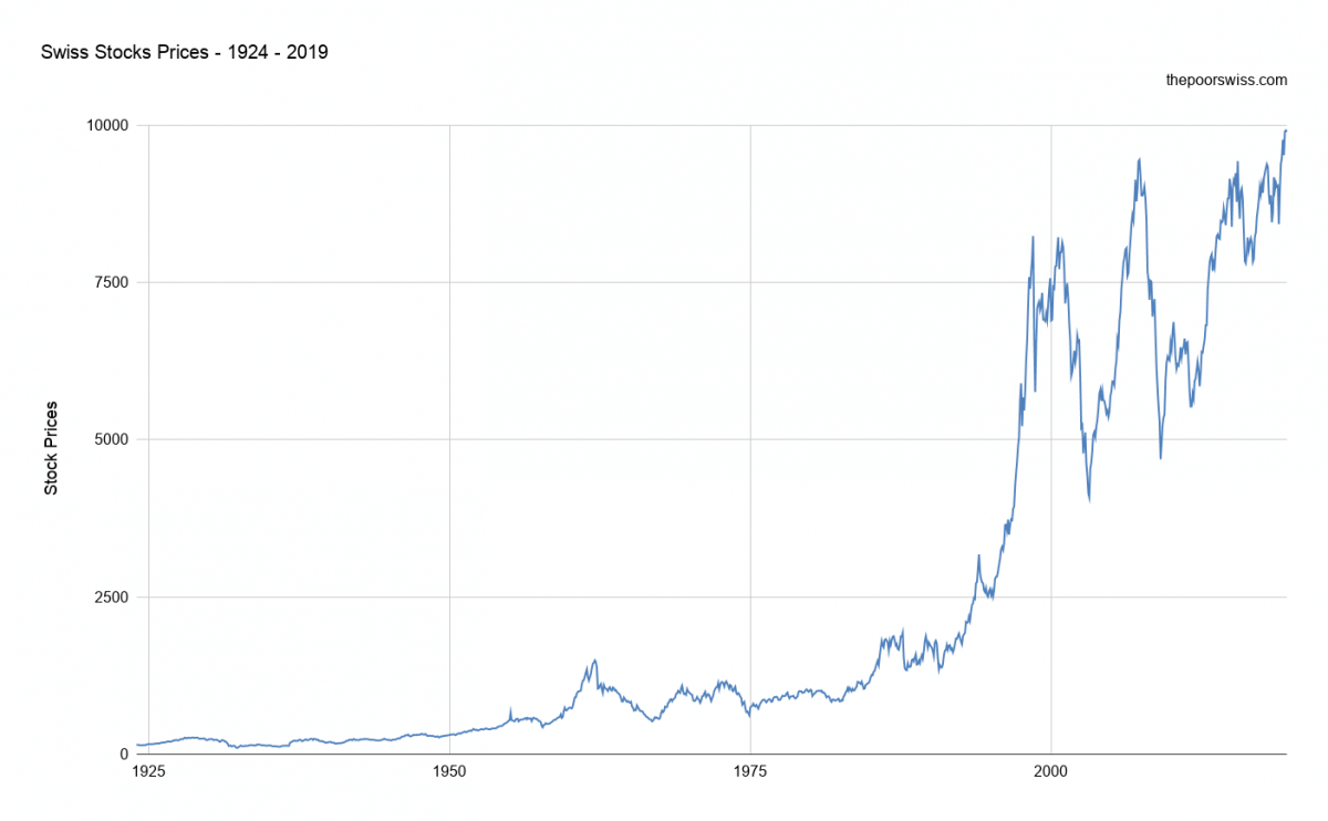 The 4% Rule For Swiss Stocks - Can You Retire Early? - The Poor Swiss
