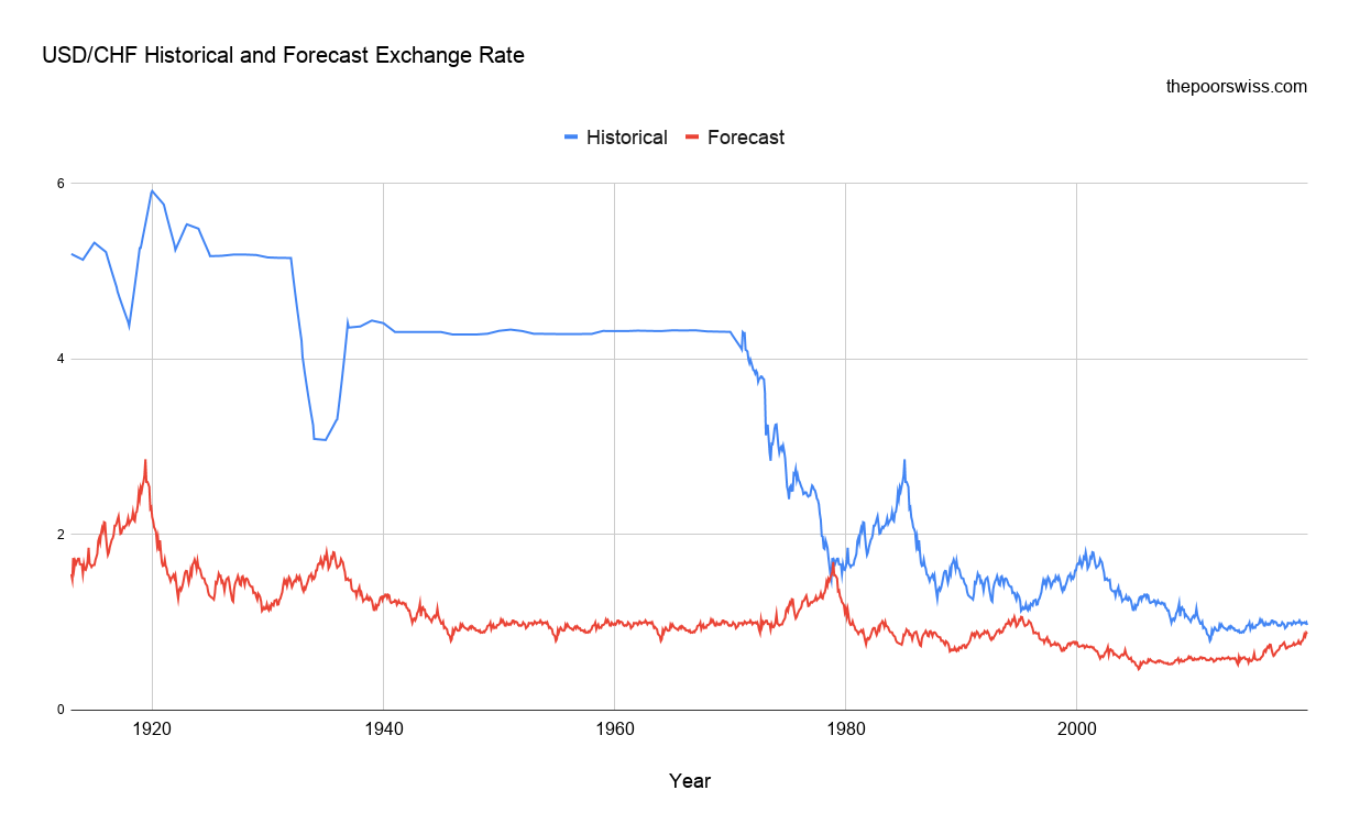 The 4% Rule For Swiss Stocks - Can You Retire Early? - The Poor Swiss