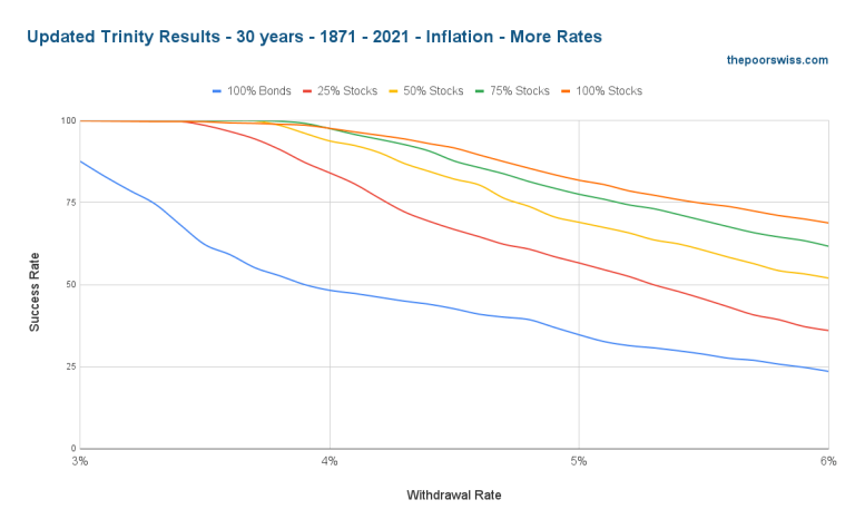 Updated Trinity Study For 2022 - More Withdrawal Rates! - The Poor Swiss